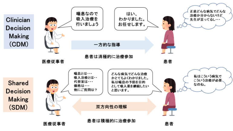 Shared Decision Making（SDM） | 葛西よこやま内科・呼吸器内科クリニック